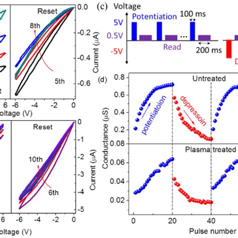 Tunable Conductance Of The Zno Nanowire Memristor To Emulate Download Scientific Diagram