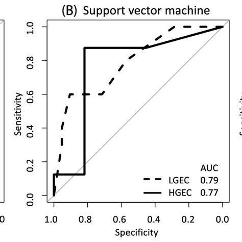 Predictive Performance Of Lymph Node Metastasis By Biopsy Histological Download Scientific