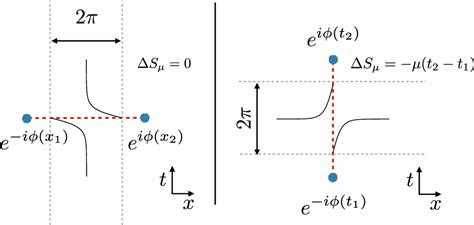 Figure 1 From Nonlinear Sigma Models At Nonzero Chemical Potential Breaking Up Instantons And