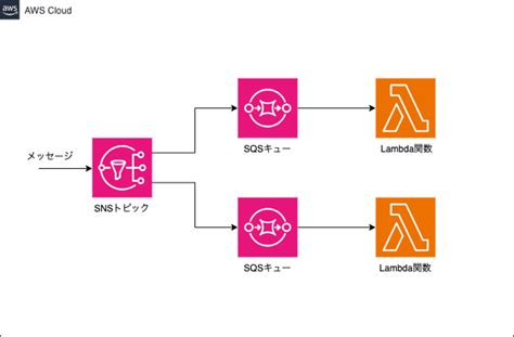 Snsとsqsを使用したファンアウト構成でlambdaにメッセージを送信する方法 Developersio