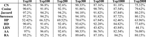 Precision Of Link Prediction Of The Nine Local Similarity Indices