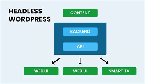 Why Choose Wordpress As Headless Cms For Your Next Project Wpmozo