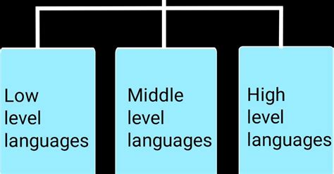 Codeforhunger Classification Of The Programming Languages