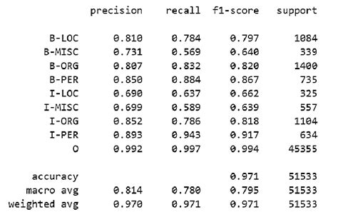 Comparison Of Precision Vs Recall Vs F1 Score Download Scientific Diagram