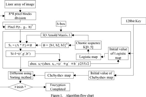 Figure 1 From A Block Encryption Scheme Based On 3D Chaotic Arnold Maps