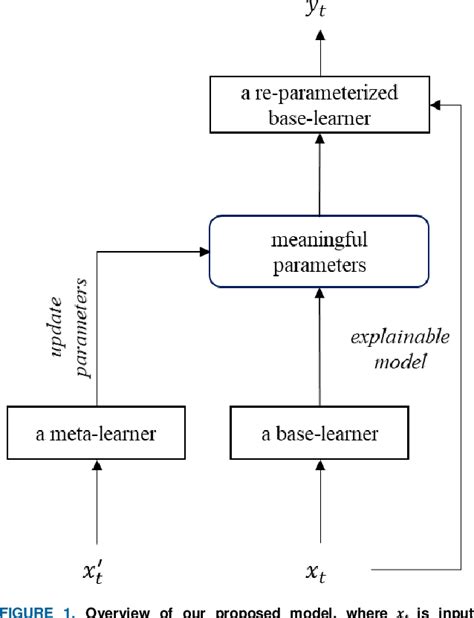 Figure 1 From Recurrent Neural Network Augmented Locally Adaptive