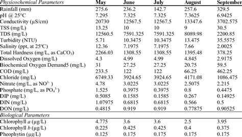 Mean Monthly Variation In Physicochemical Parameters Download Scientific Diagram