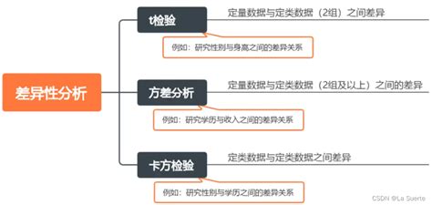 （三）差异性显著检验（t检验、卡方、方差分析）学习简要笔记 Cda学习打卡差异性检验 Csdn博客