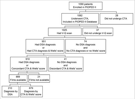 Selection Of Patients From Those Enrolled In Pioped Ii Was Based On Download Scientific Diagram