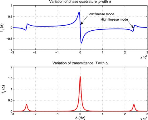 variation of functions f 1 and f 2 with download scientific