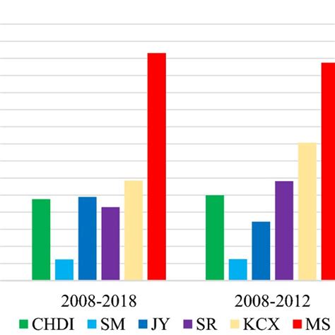 Trends In The China Human Development Index Chdi And Its Sub Indices