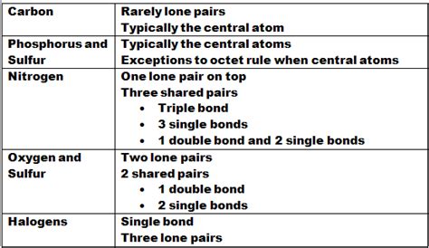 Covalent Bonding SSC Chemistry