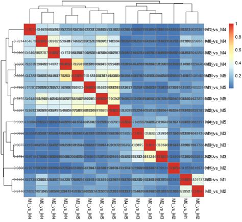 R Plotting Jaccard Index With Values Inside The Heatmap Stack Overflow