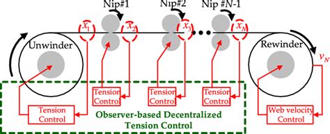 Proposed Observer Based Decentralized Tension Control Scheme For N Span Download Scientific