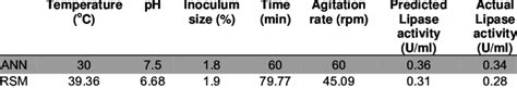 Optimum Conditions Predicted By Rsm And Ann Download Table