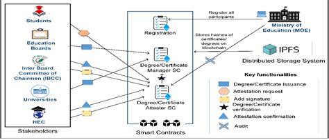 Blockchain Based Academic Degrees Issuance And Attestation Semantic