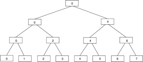 4 Binary Tree Used For Merging Domains Download Scientific Diagram