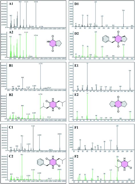 Gc Ms Spectra Of Cyclic Dipeptide From Bacillus Velezensis W1 A1 B1