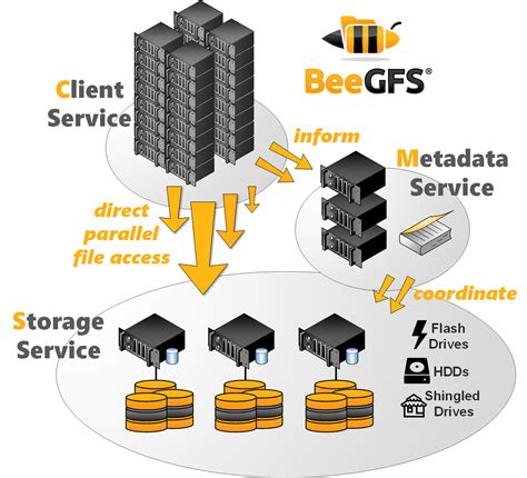 Beegfs Parallel Filesystem Whats All The Buzzzzz About