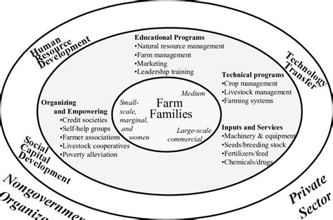 Conceptual Framework Depicting A Public Private And Ngo Partnership Download Scientific Diagram