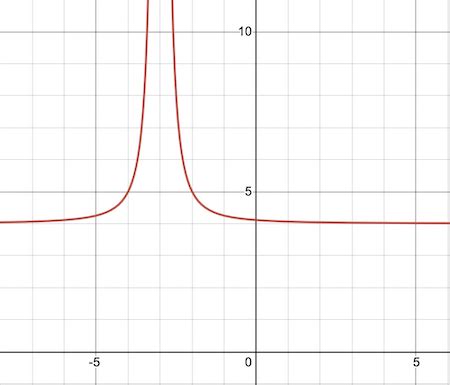 Finding The Domain Range From A Graph Of A Rational Function Practice Algebra Practice