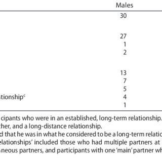 Sample Profile Of Sex Age And Me Interview Participants N Download Table