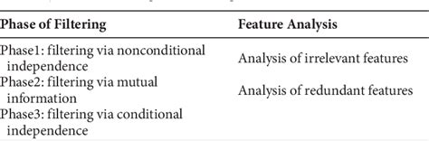 Table 2 From Online Streaming Feature Selection Via Multi Conditional Independence And Mutual