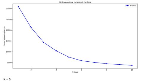Github Jodiezhuu Customer Segmentation Customer Segmentation Using Unsupervised Machine Learning