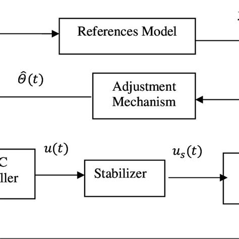 Modified Model Reference Adaptive Control Scheme Download Scientific Diagram