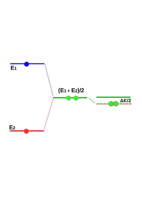 depiction of how single particle states of two quantum particles with