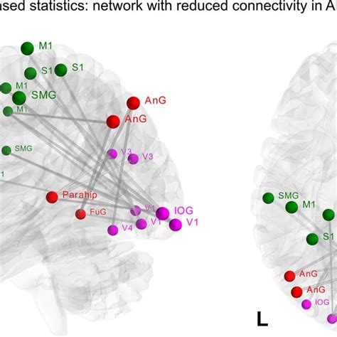 Group Comparisons In Functional Connectivity Matrices Using