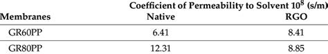 Initial Solvent Permeability Coefficients Download Scientific Diagram