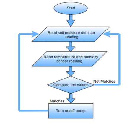Github Sdnanavati Smart Irrigation System This Project Was Part Of Microcontroller And