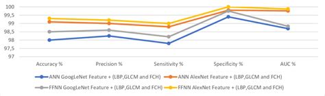displays the evaluation of the ann and ffnn algorithms based on the
