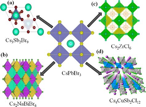 Structure Development Of Various Lead Free Halide Perovskites From The Download Scientific