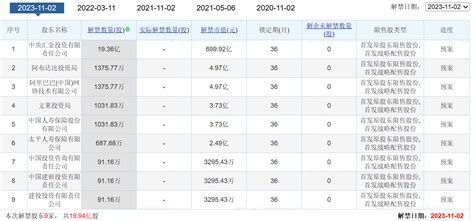 一而再，再而三！海尔金盈马不停蹄减持中金公司，这次要套现60亿元，其中约20亿将从二级市场卖出