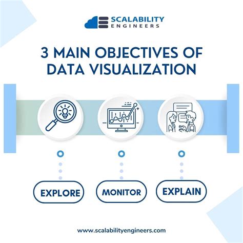 Scalability Engineers On Linkedin Datavisualization Dataquality Monitor Explore Data