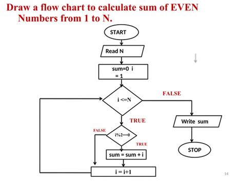 In C Language Programming Flowchart Pptx