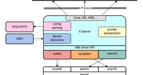 who t libinput a common input stack for wayland compositors and x