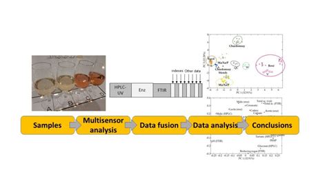 Chemosensors Mdpi On Linkedin Article Openaccess Spectroscopic Chromatographic Ph