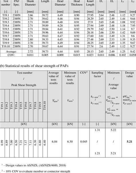 Details Of The Single Shear Test Specimens A Geometric Properties Of