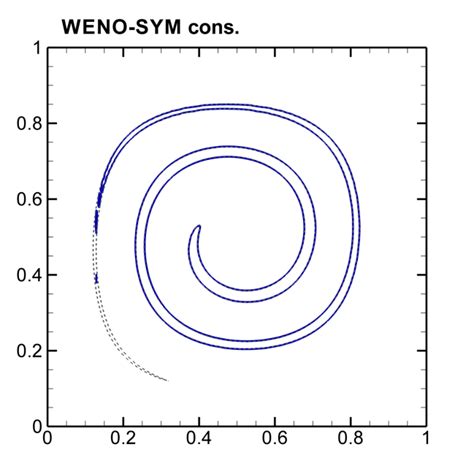 26 Single Vortex Test Interface At Time 30 T Comparison Of Download Scientific Diagram