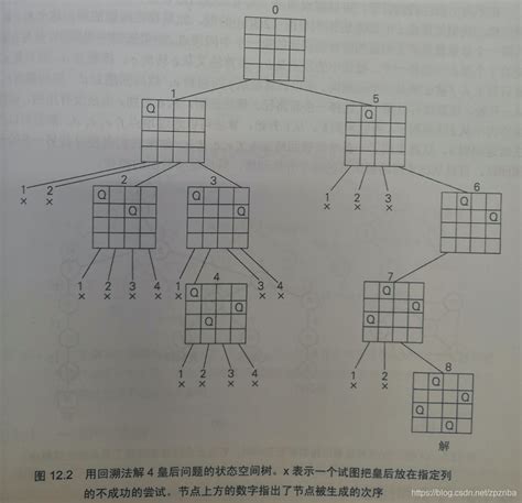 回溯法之n皇后问题 chen洋 博客园