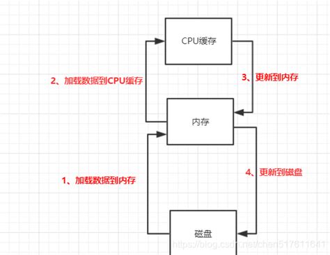 并发理论基础：并发问题产生的三大根源为什么会有并发问题 Csdn博客
