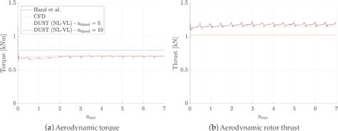 Figure 5 From Validation Of A Mid Fidelity Numerical Approach For Wind Turbine Aerodynamics