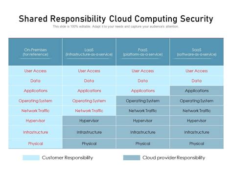 Shared Responsibility Cloud Computing Security Presentation Graphics