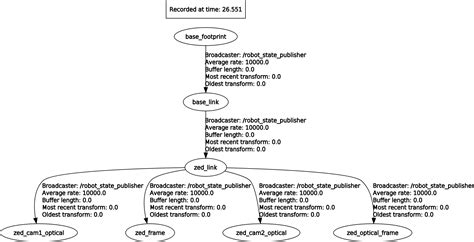 Virtual Rgbd And Rtabmap Tf Troubles · Issue 533 · Introlabrtabmap · Github