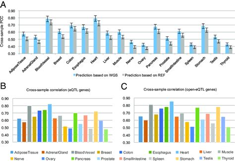 Performance Of Gene Expression Prediction For Gtex Samples A Download Scientific Diagram