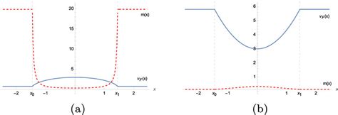 Isospectral Quantitative Inversely Profiles Of Fermi Mass And Velocity