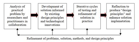 Predictive And Design Based Research Approaches In Educational